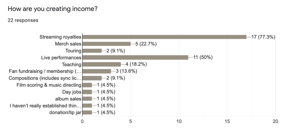 How Much Money Do Musicians Make? (Actual Survey from 2021)