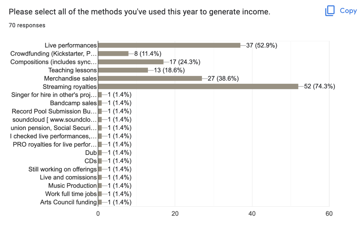 How Do Musicians Make Money in 2022? | Two Story Melody