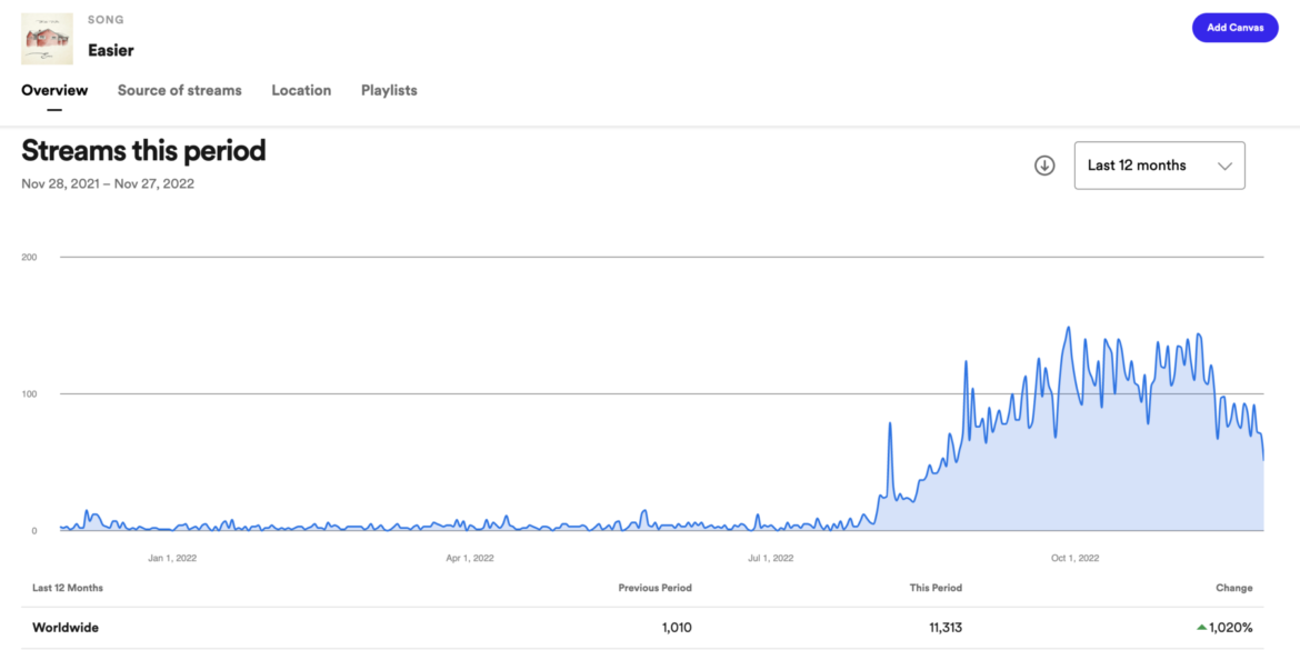Do Facebook Ads Work for Spotify Promotion? | Two Story Melody