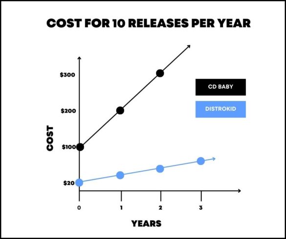 CD Baby vs. DistroKid (2024 Comparison) | Two Story Melody