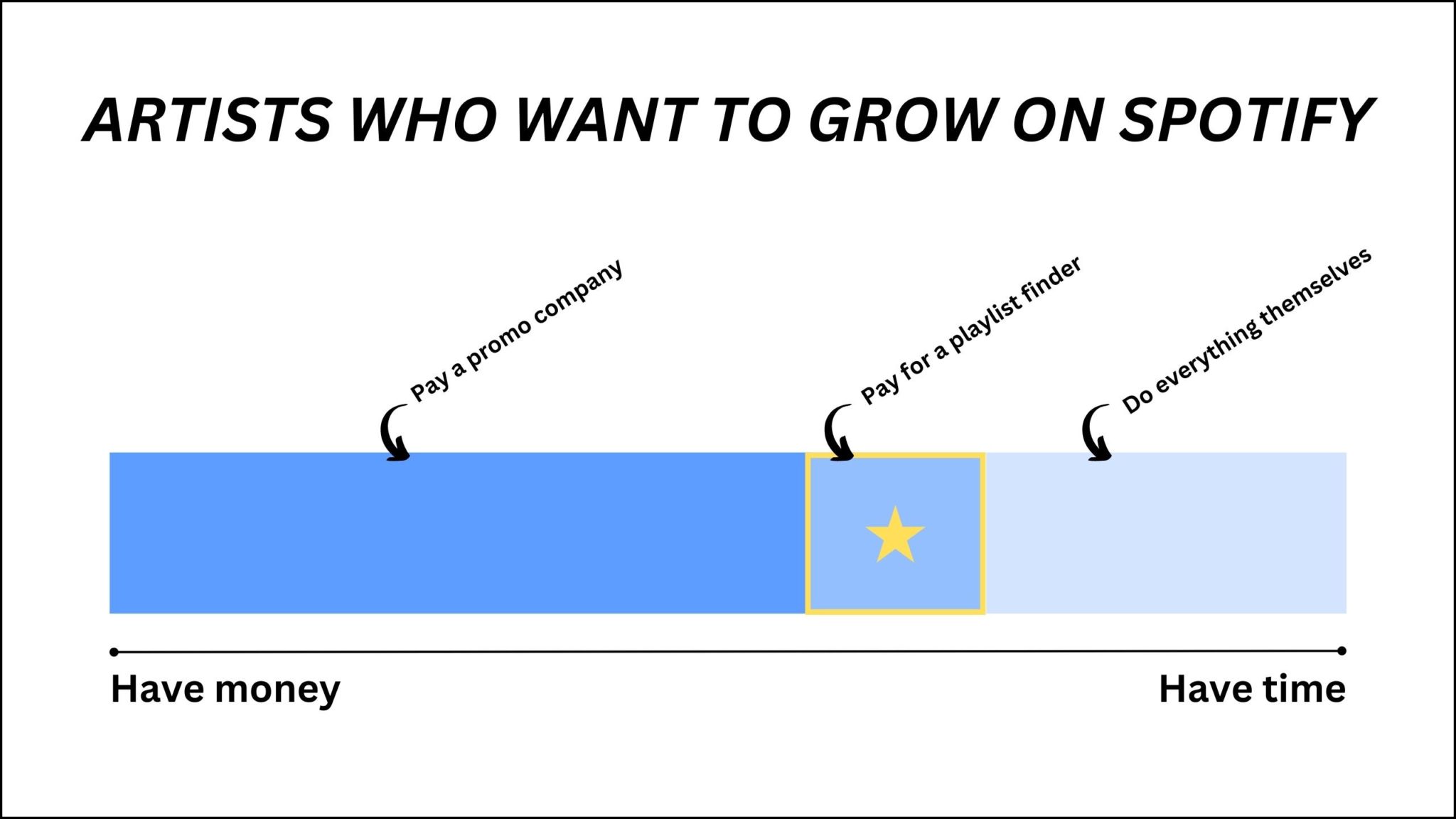 Playlist Supply vs. Playlist Map vs. Artist Tools | Two Story Melody