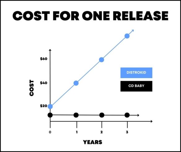 CD Baby vs. DistroKid (2024 Comparison) | Two Story Melody