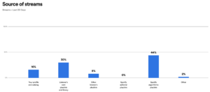 How to Trigger the Spotify Algorithm | Two Story Melody