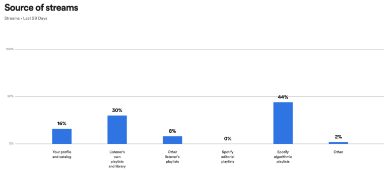 How to Trigger the Spotify Algorithm | Two Story Melody