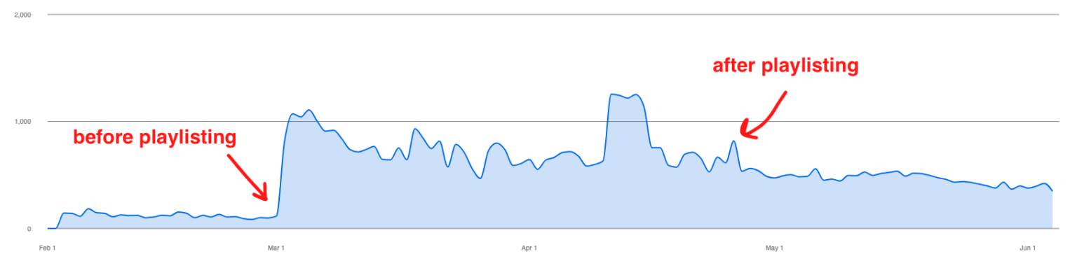 The 14 Best Spotify Promotion Services in 2025 (Real Data)