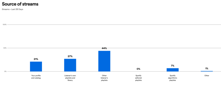 The 14 Best Spotify Promotion Services in 2025 (Real Data)
