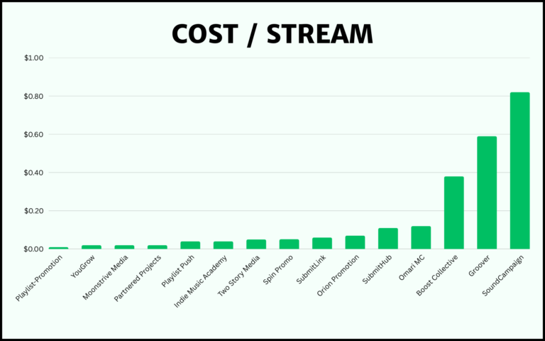The 14 Best Spotify Promotion Services in 2025 (Real Data)