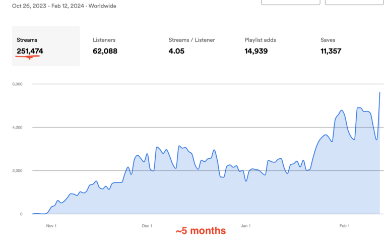 What Are Monthly Listeners on Spotify (and How Many Should You Have ...
